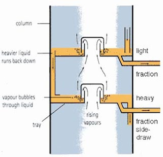 Name the types of trays used for distillation operation?(Sieve Trays ...