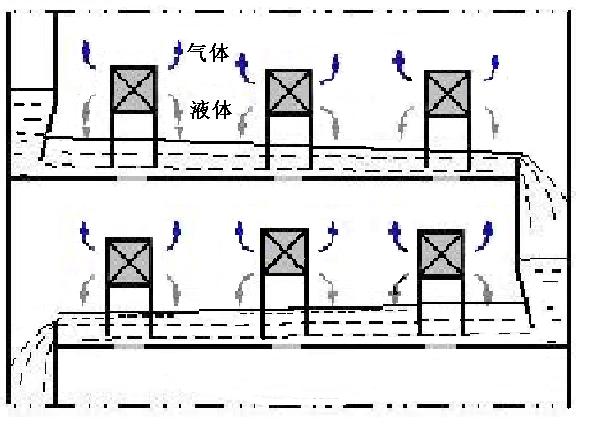 Name the types of trays used for distillation operation?(Sieve Trays ...