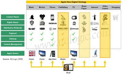 NQ Logic: iPad, or Apple’s Connected Consumer Strategy