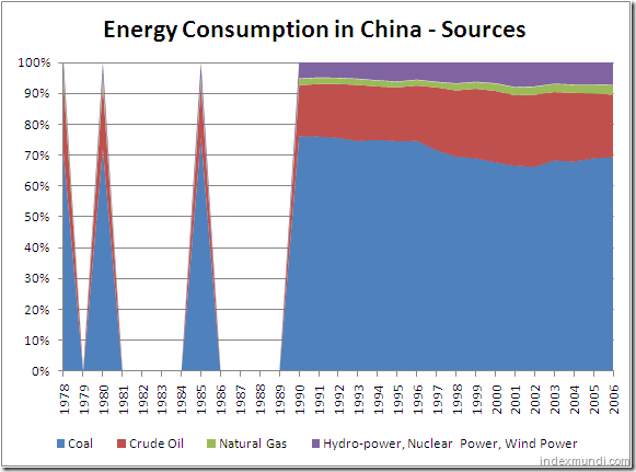Energy Consumption in China: Which energy source does China use most?