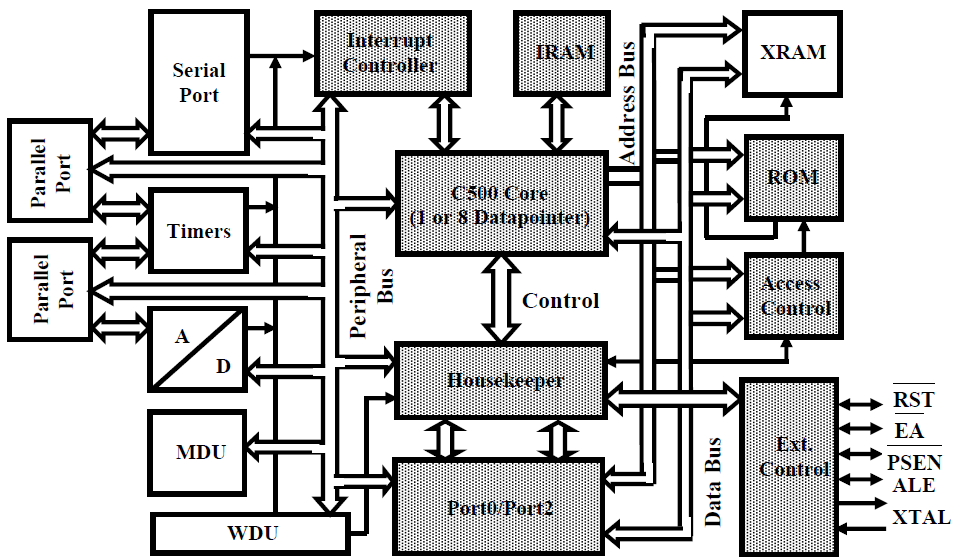 Embedded Projects & Embedded Ideas: Microcontroller Embedded Projects & Embedded Ideas: Microcontroller