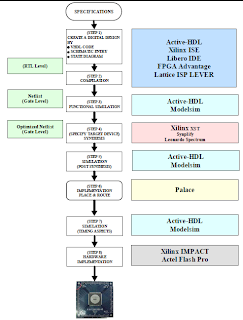 IRVS - VLSI Projects, Embedded Projects, Matlab Projects: HDL based design flow