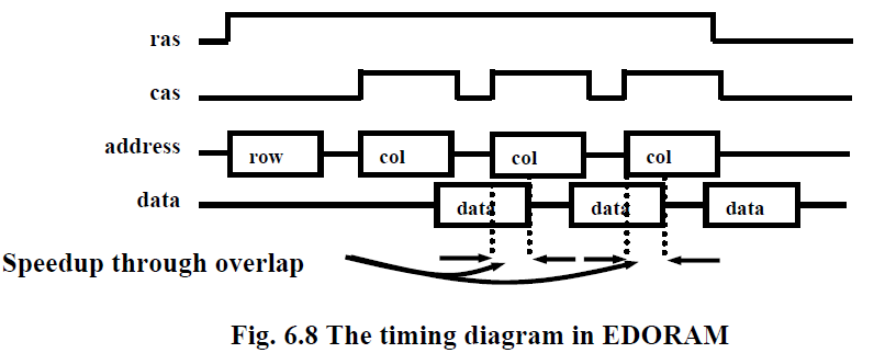 Embedded Projects & Embedded Ideas: Variations of DRAMs