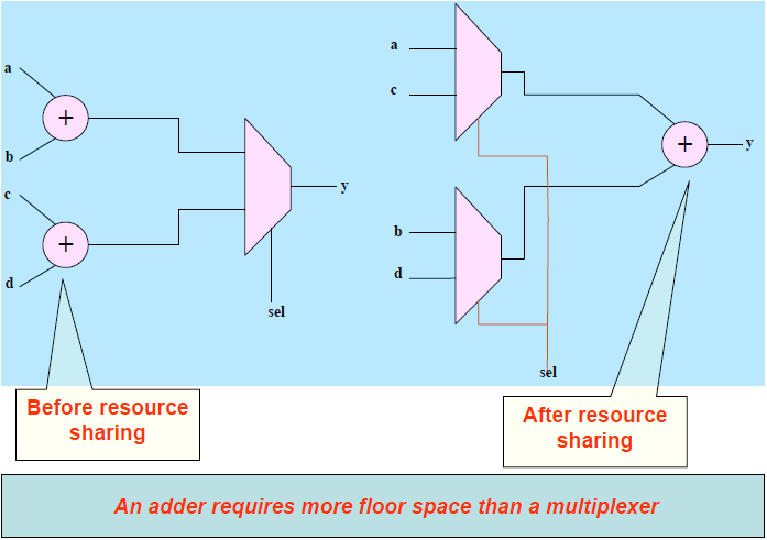 IRVS - VLSI Projects, Embedded Projects, Matlab Projects: Resource Sharing