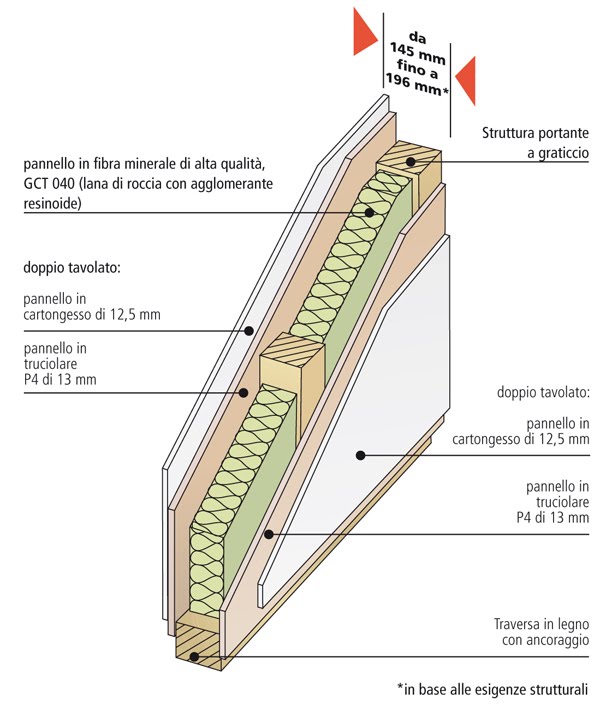 LE PARETI INTERNE DELLE CASE PREFABBRICATE | diseño de interiores en casa