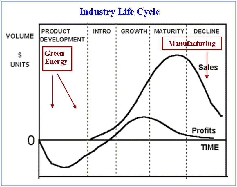 Here's Why America Can Never Get a Competitive Advantage in Green Tech ...