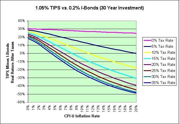 Illusion of Prosperity: TIPS vs. I-Bonds