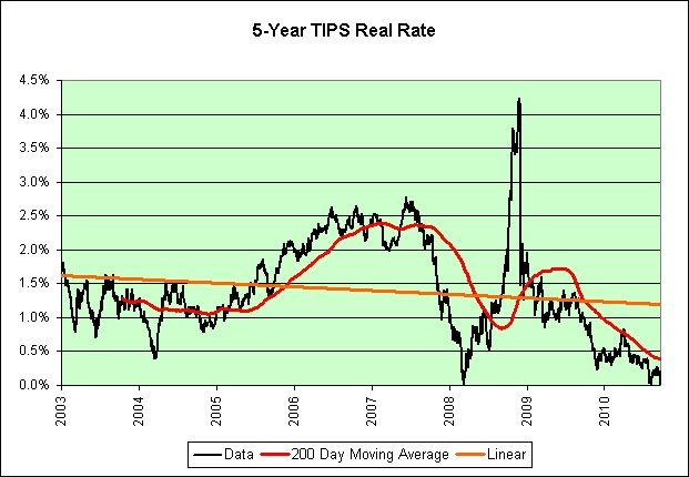 Illusion of Prosperity: Inflation Expectations and TIPS Real Yields