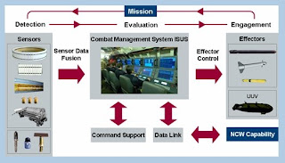 SSK: Integrated Combat System ISUS90