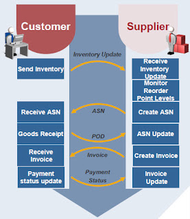 SCM Planning Solutions IBP APO Ariba: Delivery Control Monitor Process