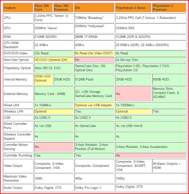 Abangkuraden's Blog: Nintendo Wii, Playstation 3 & XBOX 360 Comparison