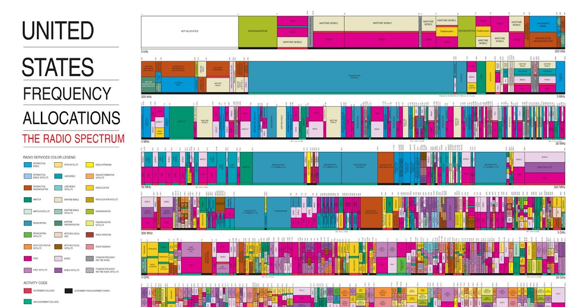 Underutilized Spectrum