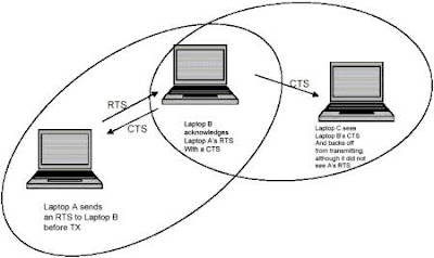 Redes Fran-Cisco: CSMA/CA: RTS, CTS