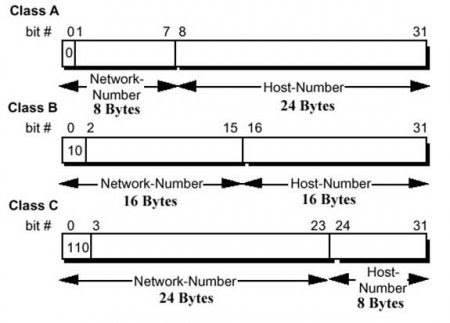 Networking Concepts: Classful Vs Classless Address