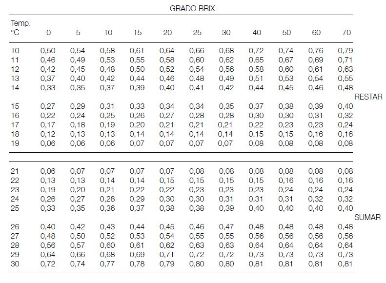 Avibert: Tabla de Correción de Brix para Determinación de Sólidos Solubles contenidos en Muestras