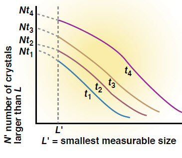 Avibert: Controlling Crystal Growth Department Editor: Rita L. D’Aquino ...