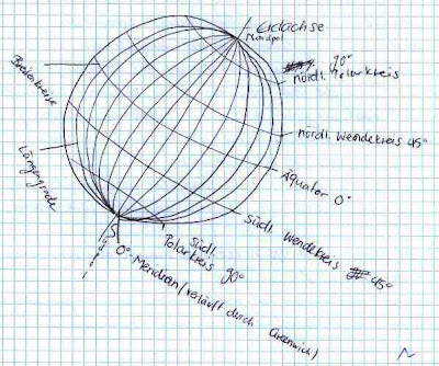 GEOGRAPHIE: Das Gradnetz der Erde - Lückentext