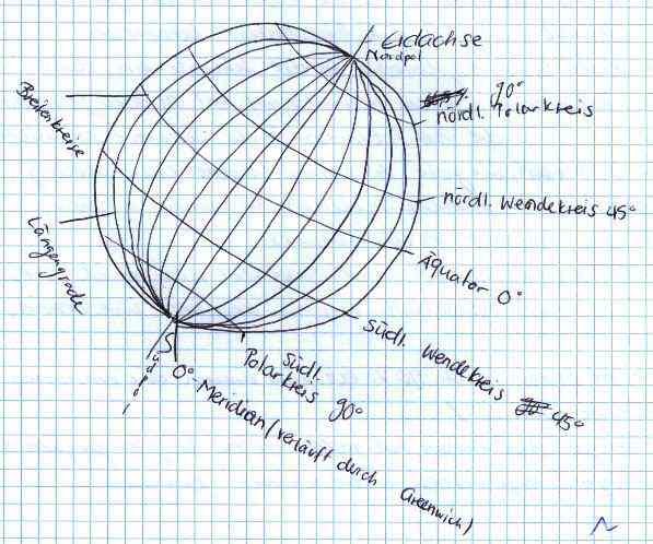 GEOGRAPHIE: Das Gradnetz der Erde - Lückentext