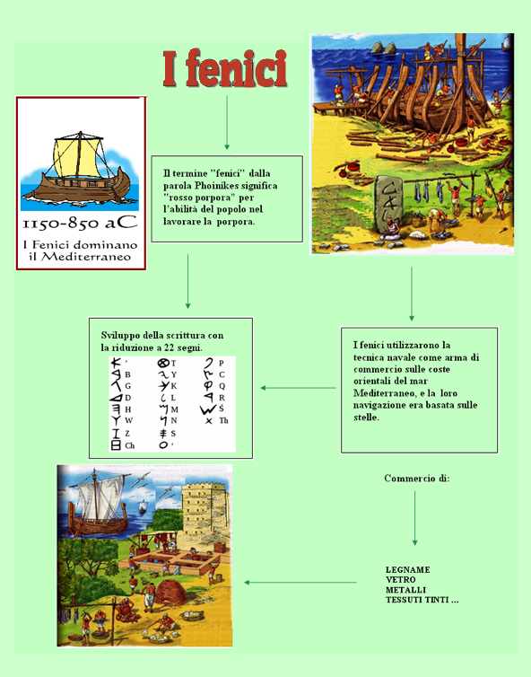 Il prof. Modugno & gli alunni : I Fenici schema di Veronica Iacobbe IG