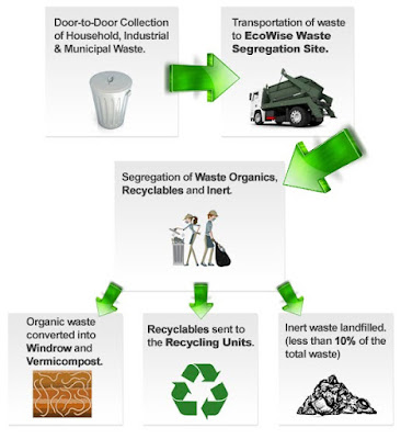 ECO WISE WASTE MANAGEMENT: waste management process chart