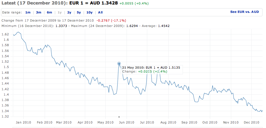 Fent El Pepino Per Australia Eur To Aud fent-el-pepino-per-australia-eur-to-aud