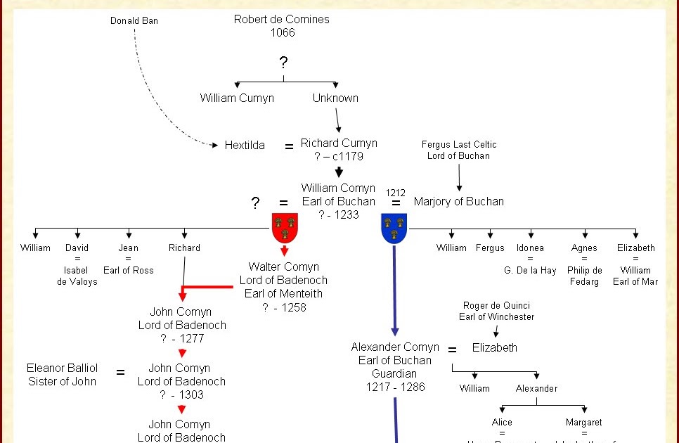 Battle of Barra 1308: The Comyns 1