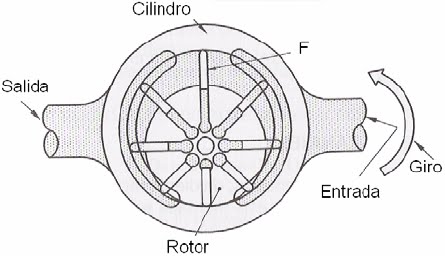 Actuadores y Simulación: Tipos de motores neumaticos, motores de paletas