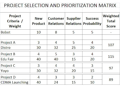 MY JOURNEY AT LONDON SCHOOL: Prioritization Matrix