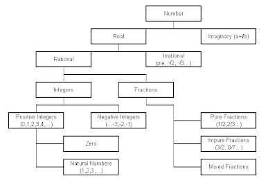 Quant (Maths) Basics: Basic Classification