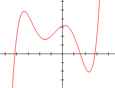 The Interesting Math Blog!: Quintic Functions & the Abel-Ruffini theorem