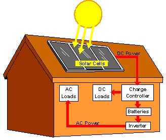 SUN POWER FOREVER: Flow chart of solar power from sunlight