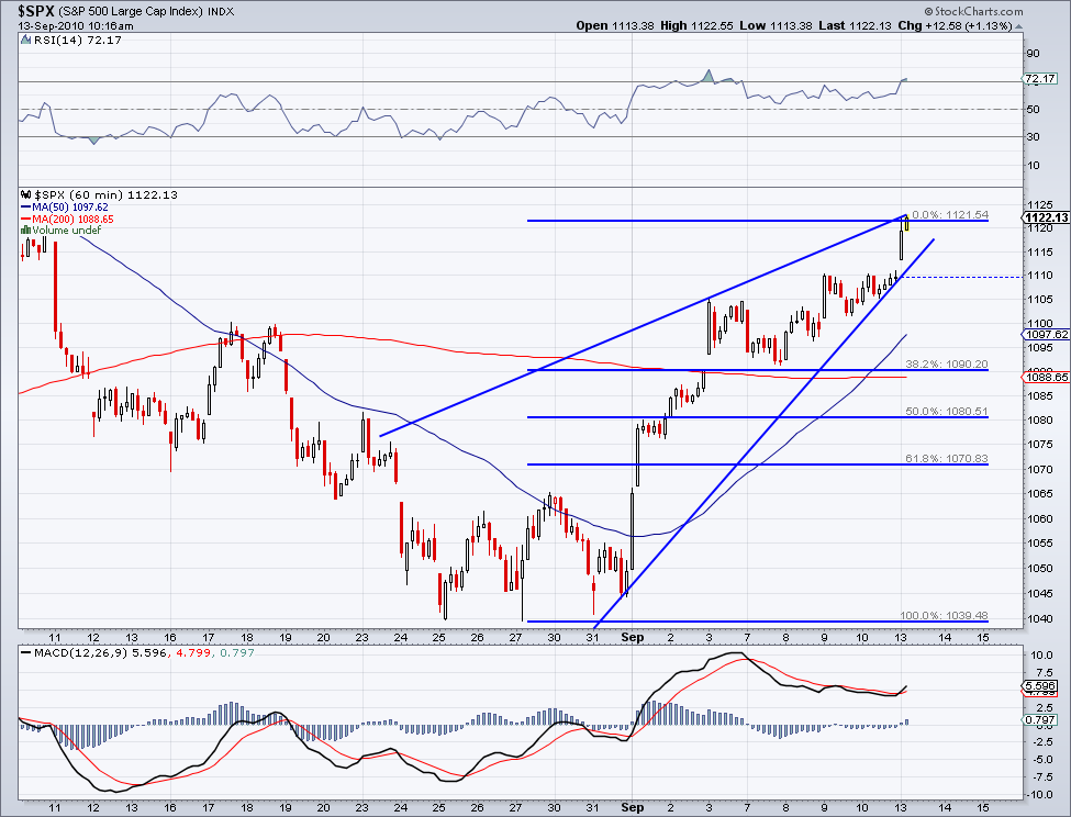 Trending Waves : Rising Wedge