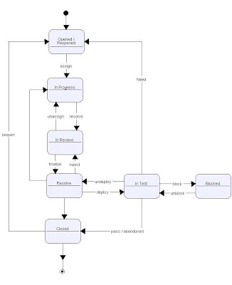 Mad IT: Jira: Workflow