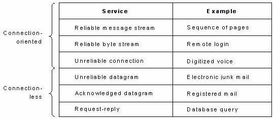 Connection Oriented And Connectionless Services ~ My Computer Tutors