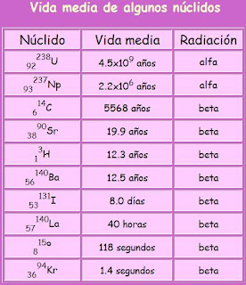 Química con los Cinéticos: Vida Media de los Elementos Radioactivos