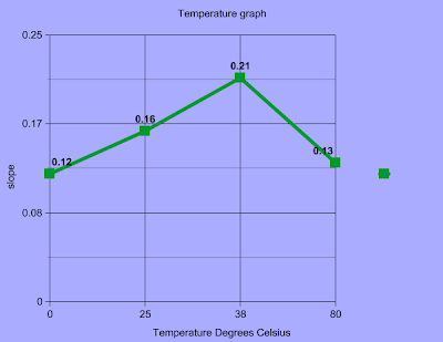Hydrogen: Yeast And Hydrogen Peroxide Experiment Results