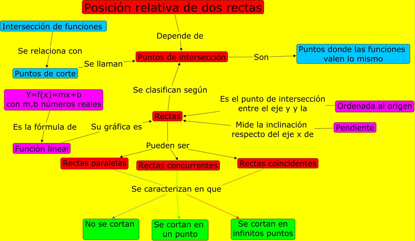 Blog de Matemática: Posición relativa de dos rectas