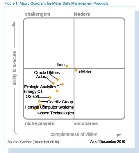Just another blog.: Gartners' Magic Quadrant for Meter Data Management ...