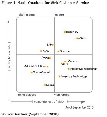 Just another blog.: Gartner's Magic Quadrant for Web Customer Service