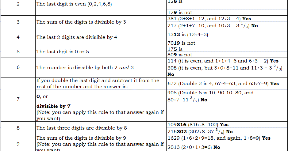 TUTOR: Divisibility Test