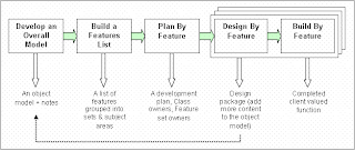 Feature Driven Development: Feature Driven Development (FDD)