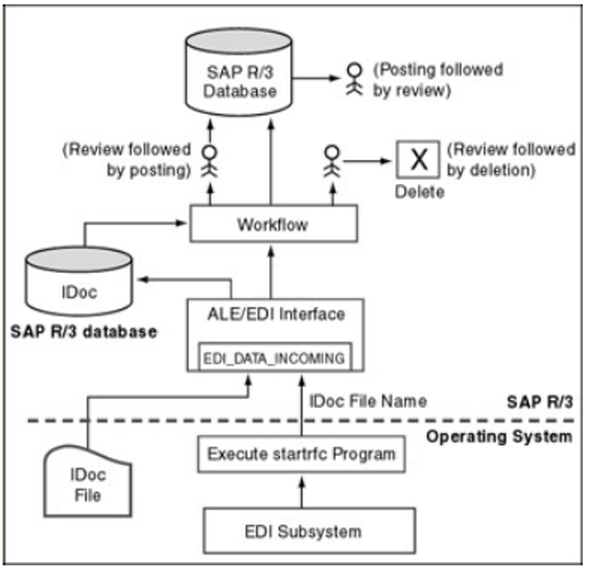 All Sap Abap Programming Sap Edi Inbound Process Via Workflow