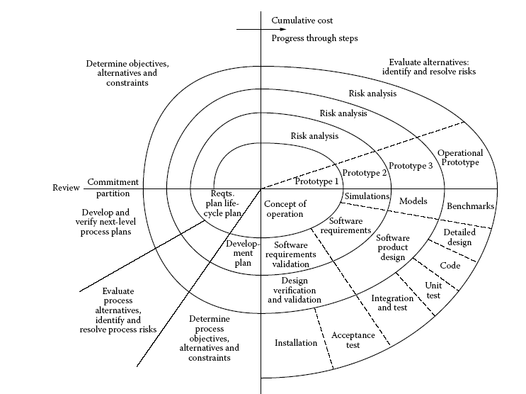 Programming Portal: Software Testing Spiral Model