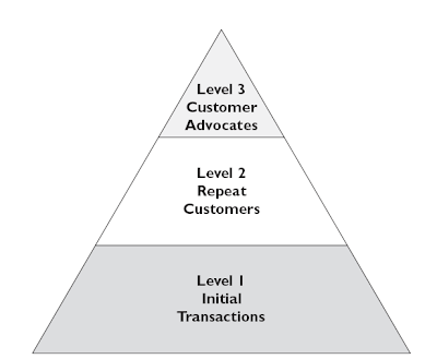 CRM Management Customer Sales Service Stratagy - SAP ABAP
