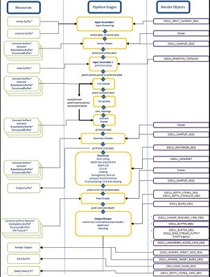 Diary of a Graphics Programmer: Direct3D 11 Overview