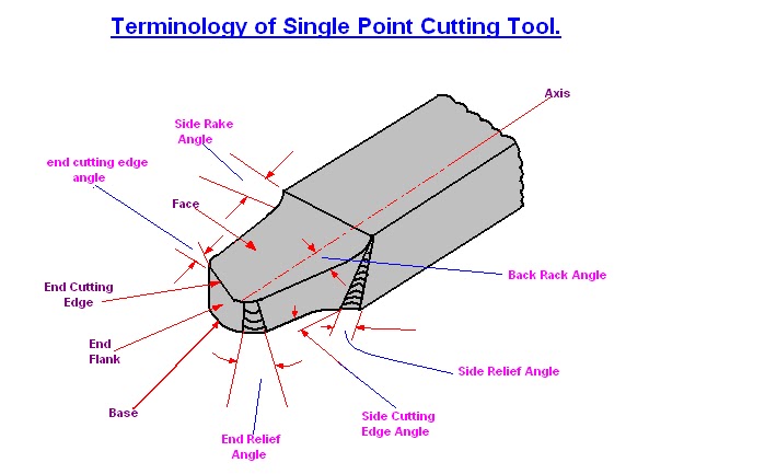 mechanical engineering: Angles of Single Point Cutting Tool