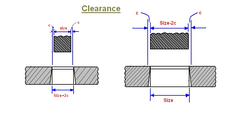 mechanical engineering: terminology used in dies