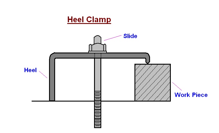 mechanical engineering: Elements of Jigs and Fixtures