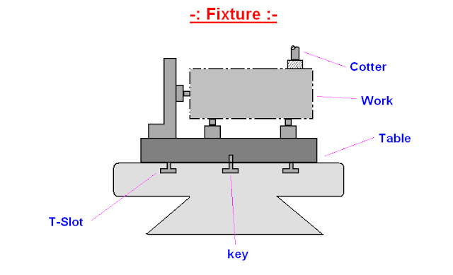 Mechanical Engineering: Jigs & Fixtures