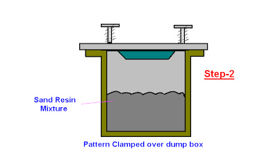 mechanical engineering: Shell Moulding